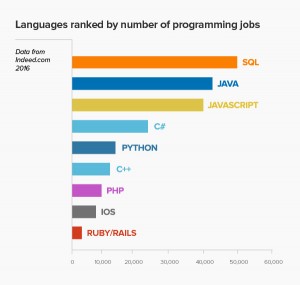 The 9 Most In-Demand Programming Languages of 2016 – RE- Learning