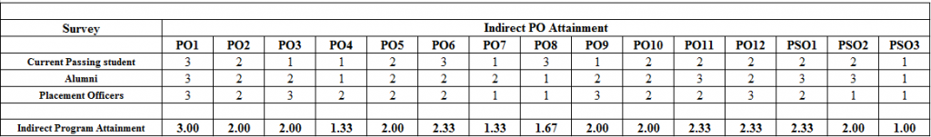 Sample calculation to implement Outcome-Based Education (OBE) model at ...