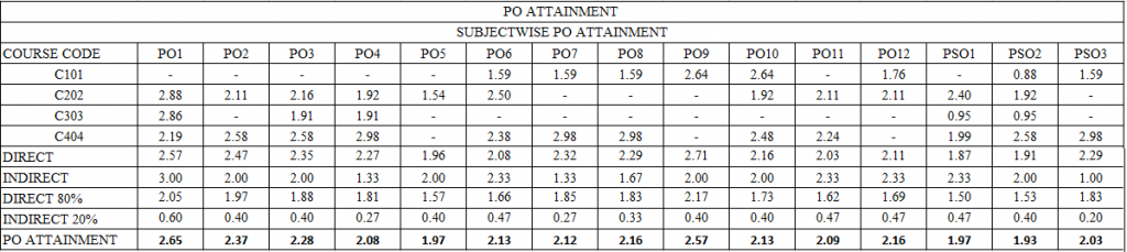 Sample calculation to implement Outcome-Based Education (OBE) model at ...